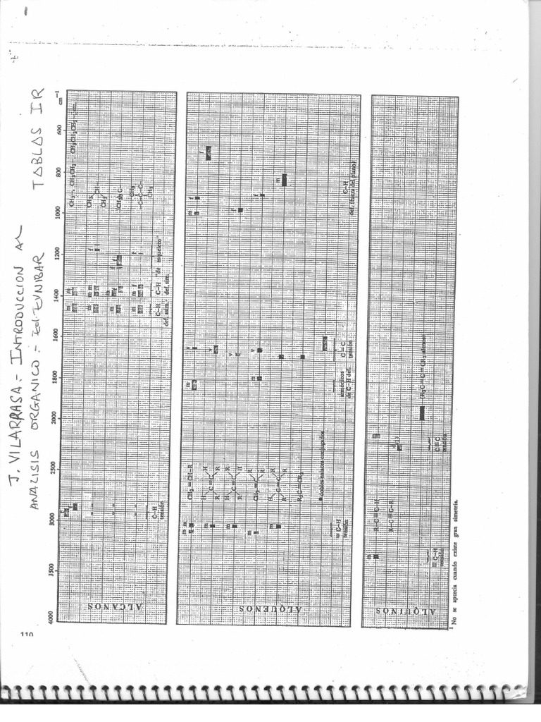 Tablas Ir RMN | PDF
