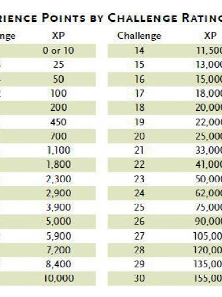 Challenge Rating | PDF