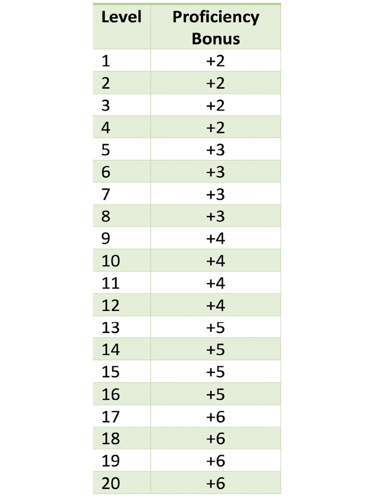 Proficency Bonus | PDF