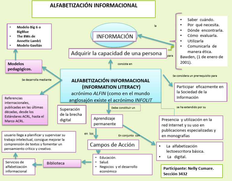 MAPA CONCEPTUAL ALFABETIZACION INFORMACIONAL | PDF | Alfabetización Informacional | Ciencias de ...