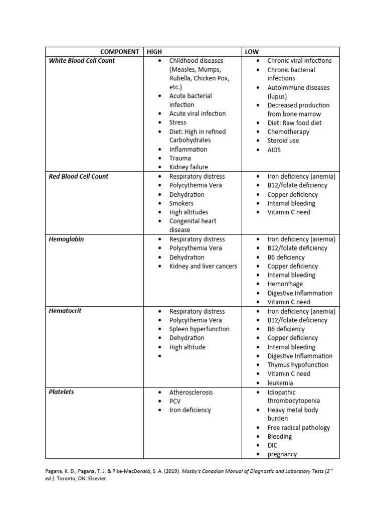 Quick Reference Lab Values | PDF | Anemia | Organ (Anatomy)