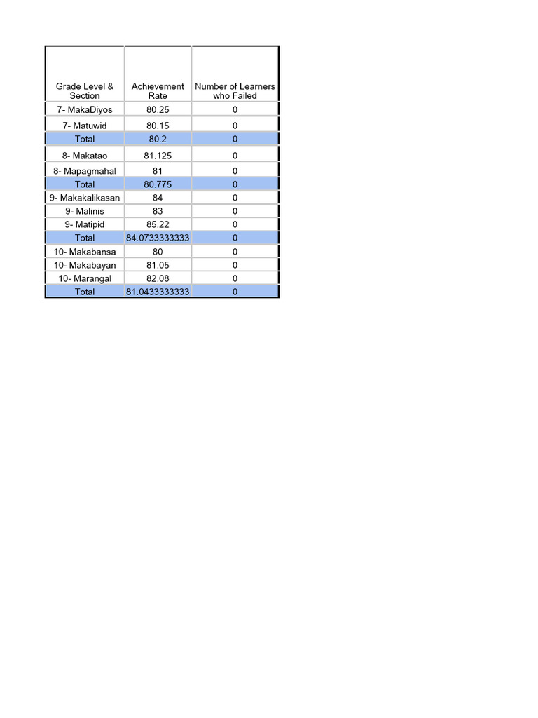 Achievement Rate FILIPINO Per Quarter 2021 2022 | PDF
