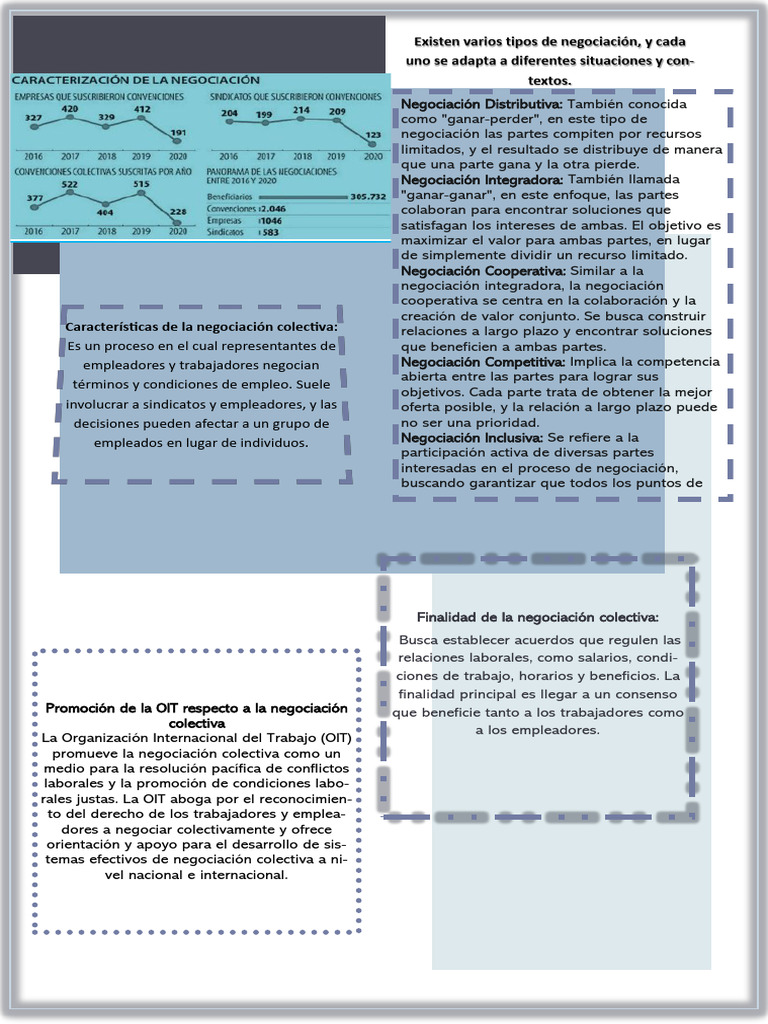 Gráfico Sobre La Negociación Colectiva. GA2-210201501-AA2-EV03 | PDF | Negociación | La ...