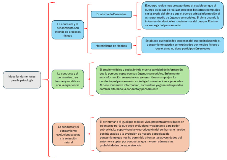 Cuadro Sinoptico 2 | Descargar gratis PDF | Pensamiento | Evolución