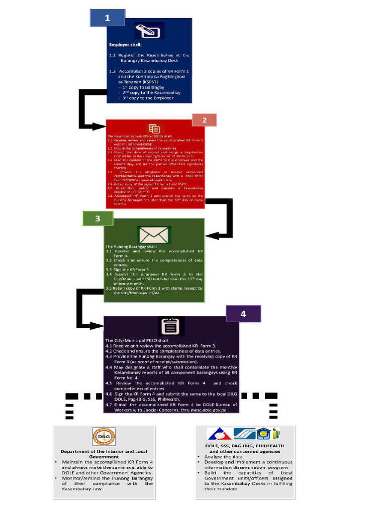 Kasambahay Law Flowchart | PDF