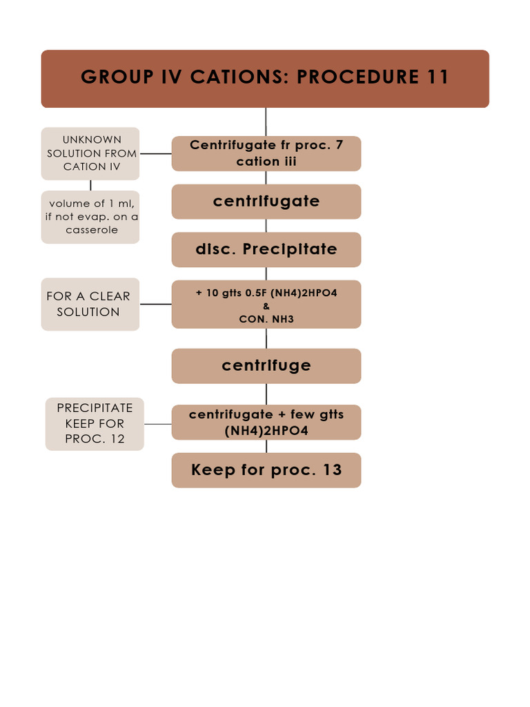 GR Iv and V Cations | PDF | Precipitation (Chemistry) | Magnesium