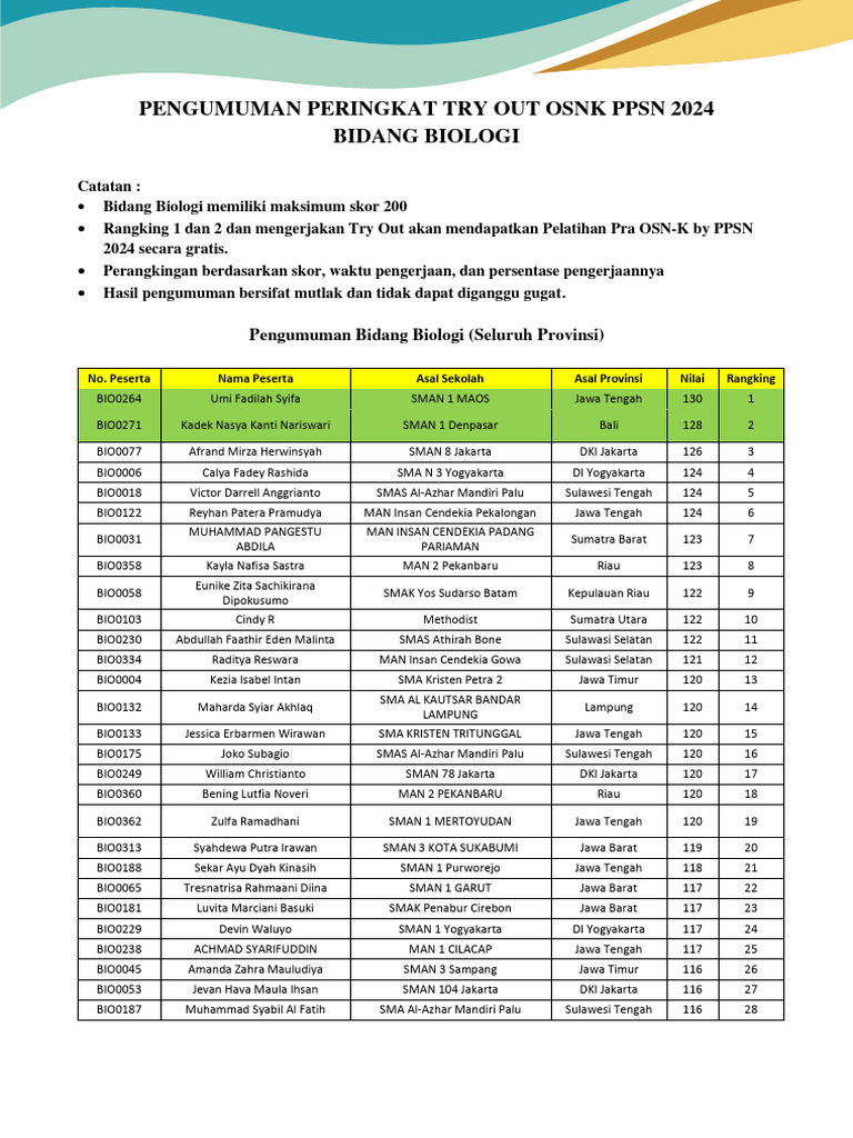 Perangkingan Try Out Osn-K PPSN 2024 Bidang Biologi (Seluruh Provinsi) | PDF