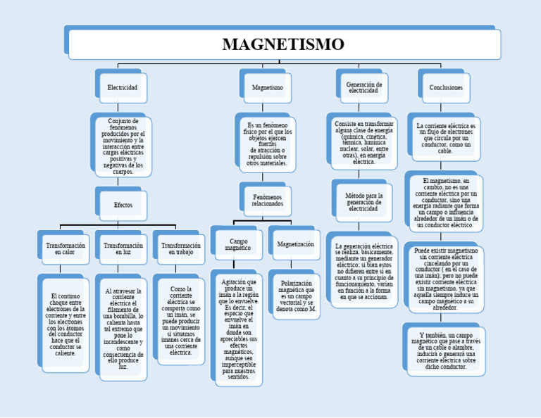 Mapa Conceptual Del Magnetismo 2 | PDF | Electricidad | Magnetismo