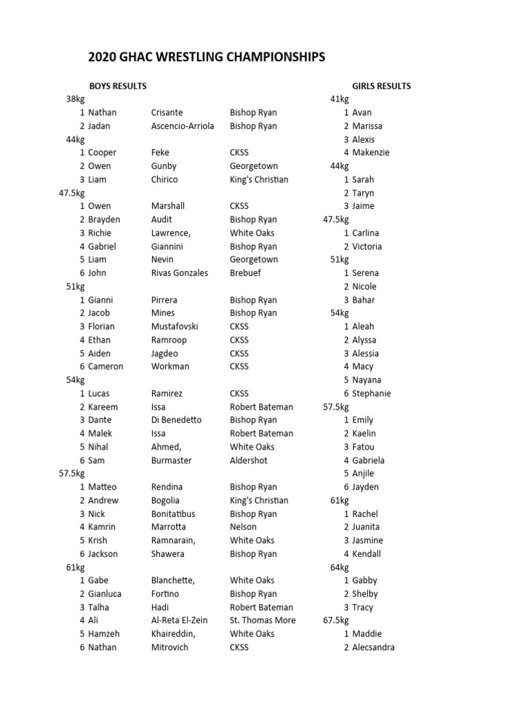 2020 GHAC Wrestling Championship Results | PDF