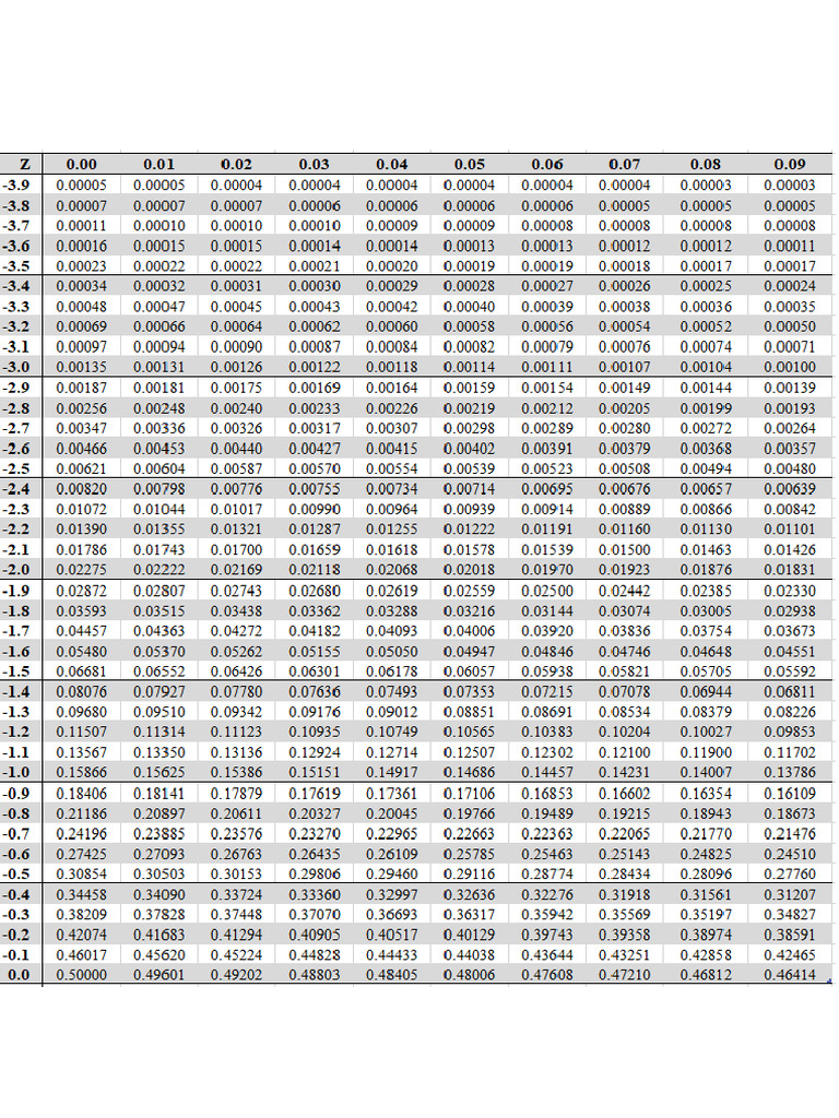 Zscore Tabel | PDF