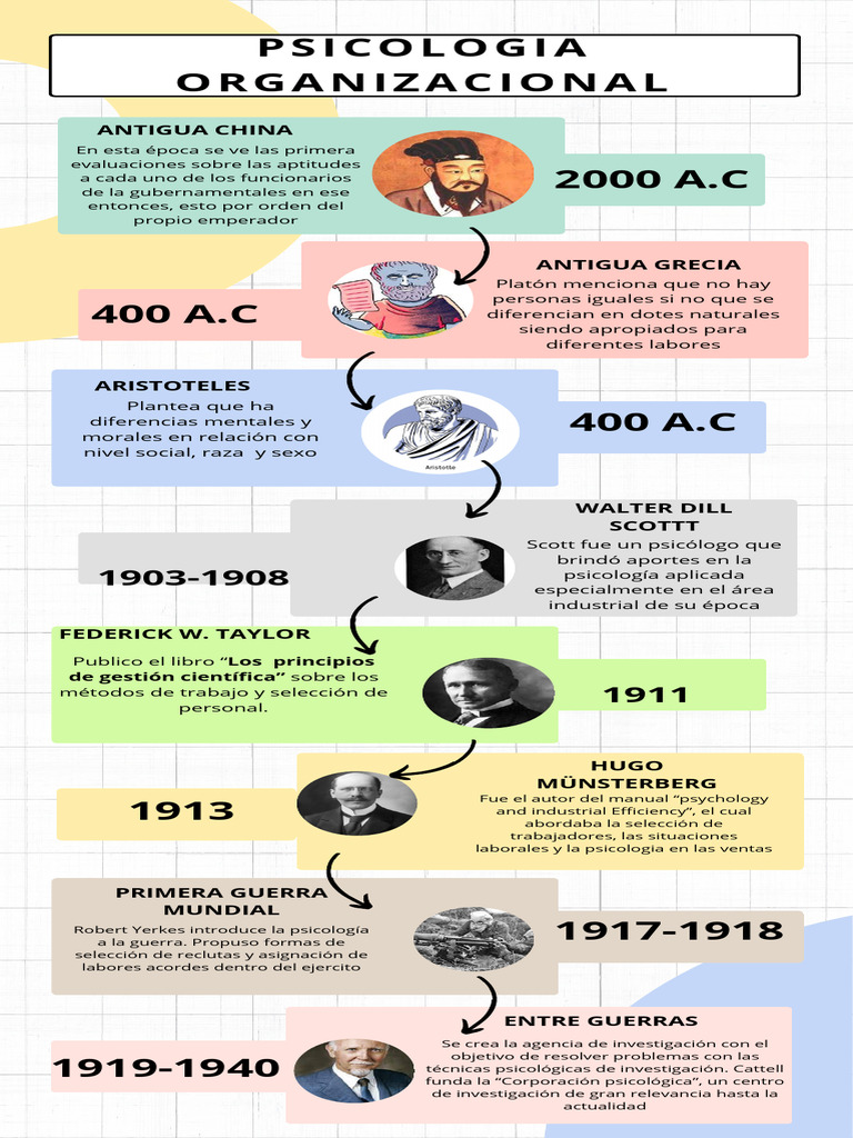 Linea Del Tiempo Psico Organizacional | Descargar gratis PDF ...