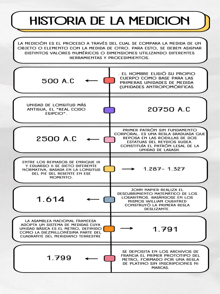 Historia de La Medicion | PDF | Metro | Medición Historia de La Medicion | PDF | Metro | Medición