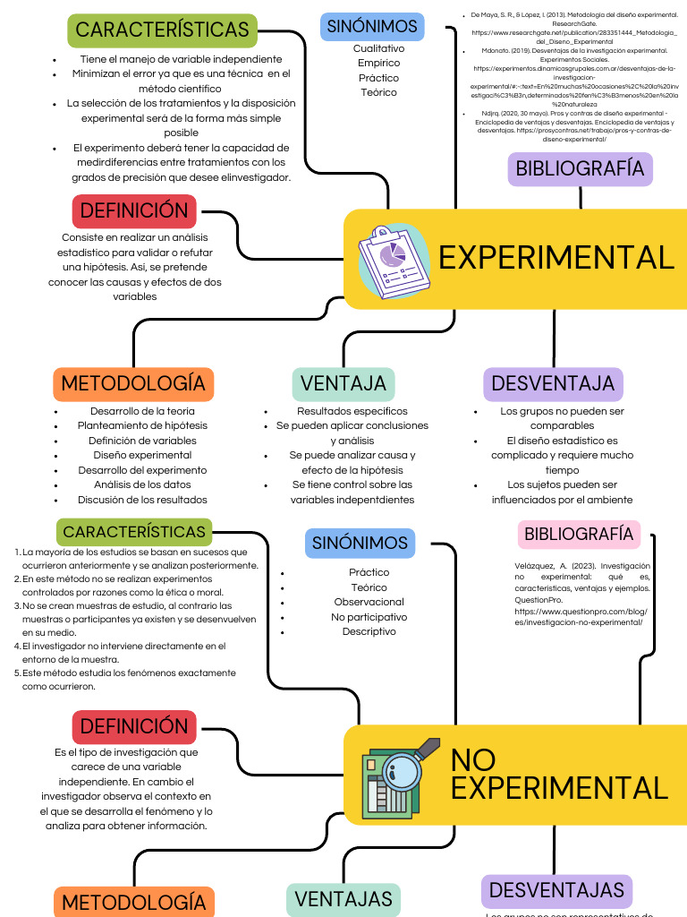 Mapas Metodología | PDF | Experimentar | Estadísticas