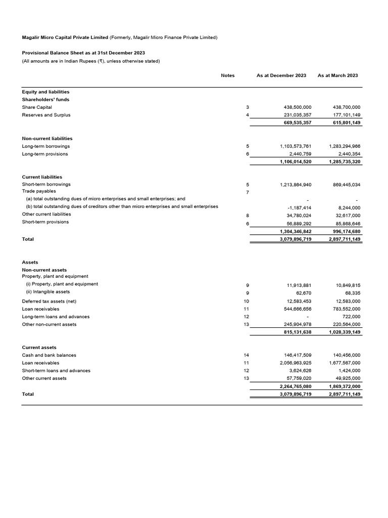Dec 2023 Financials Updated | PDF | Expense | Economies
