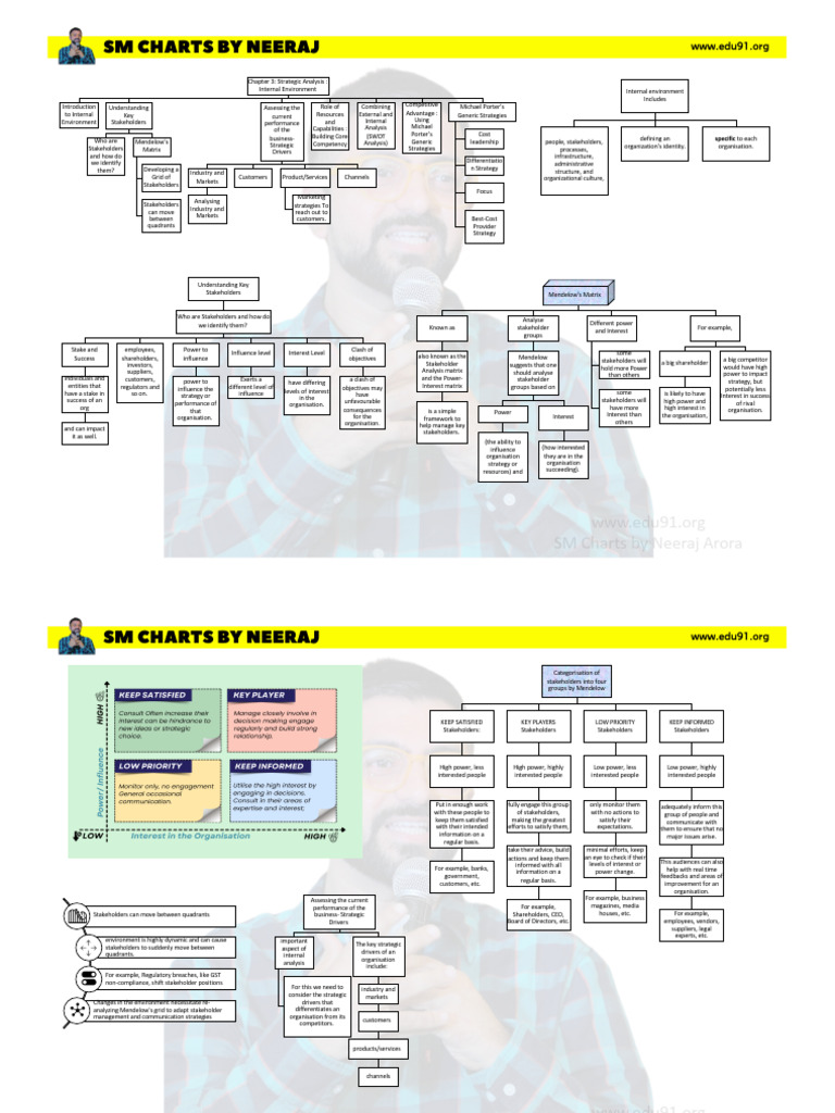 01 SM Charts c3 | PDF | Strategic Management | Stakeholder (Corporate)