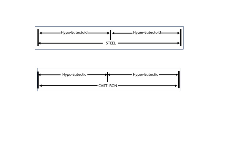 Hyper-Eutectoid Hypo-Eutectoid Steel | PDF