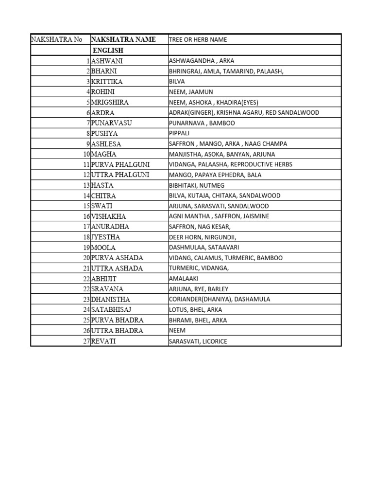 Nakshatra Trees and Herbs List | PDF