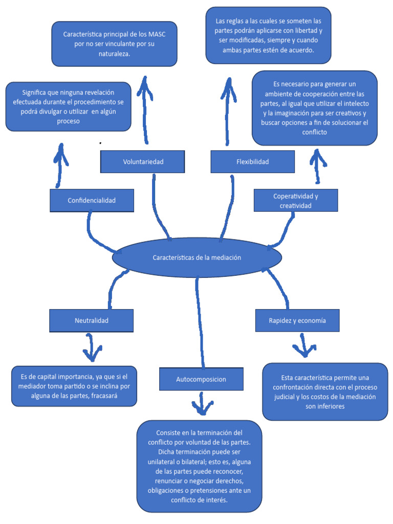 Diagrama MASC (14.11.23) | PDF | Mediación