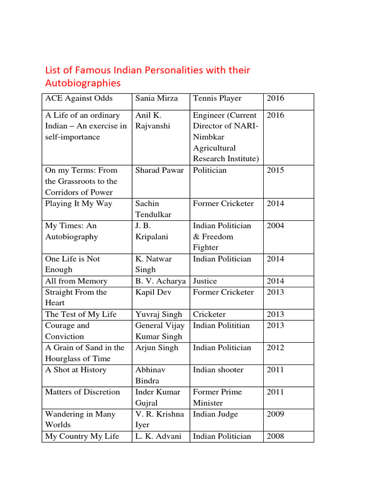 List of Famous Indian Personalities With | PDF | Mahatma Gandhi