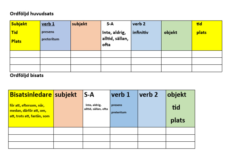 Ordföljd I Tabell Huvudsats Och Bisats - Kopia | PDF