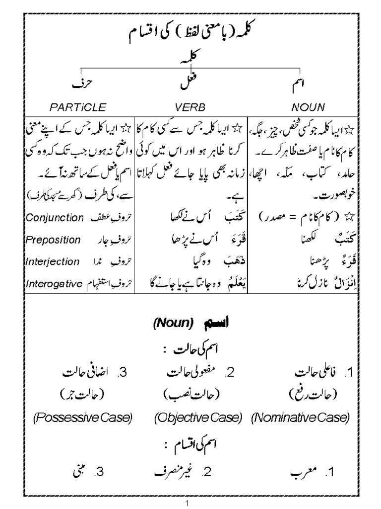 Arabic Grammar Summarized | PDF
