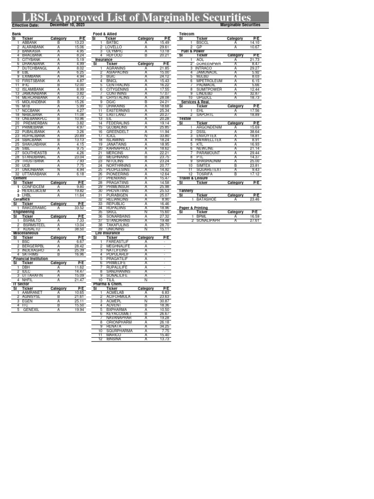 LBSL Approved Marginable List DEC 10 2023 | PDF | Investing | Securities (Finance)