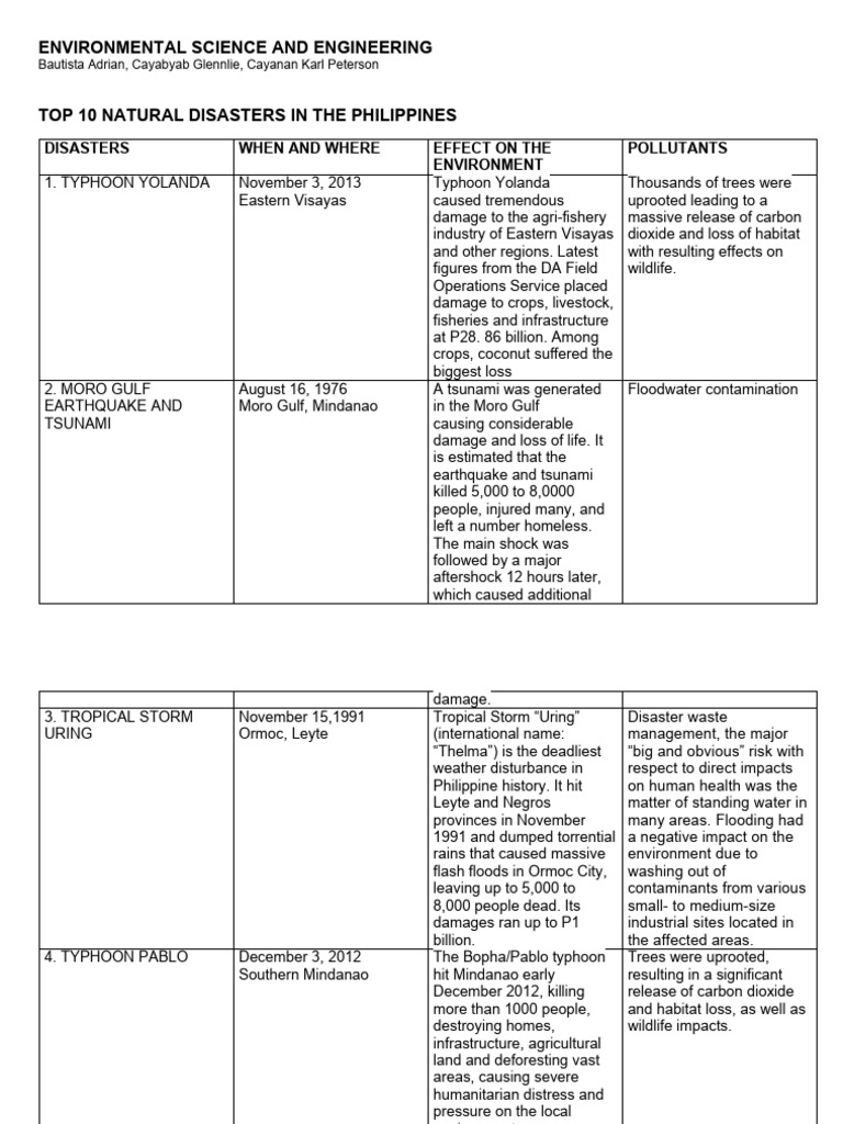 A5 Group 2 Top 10 Natural Disasters in The Philippines 1 | PDF ...