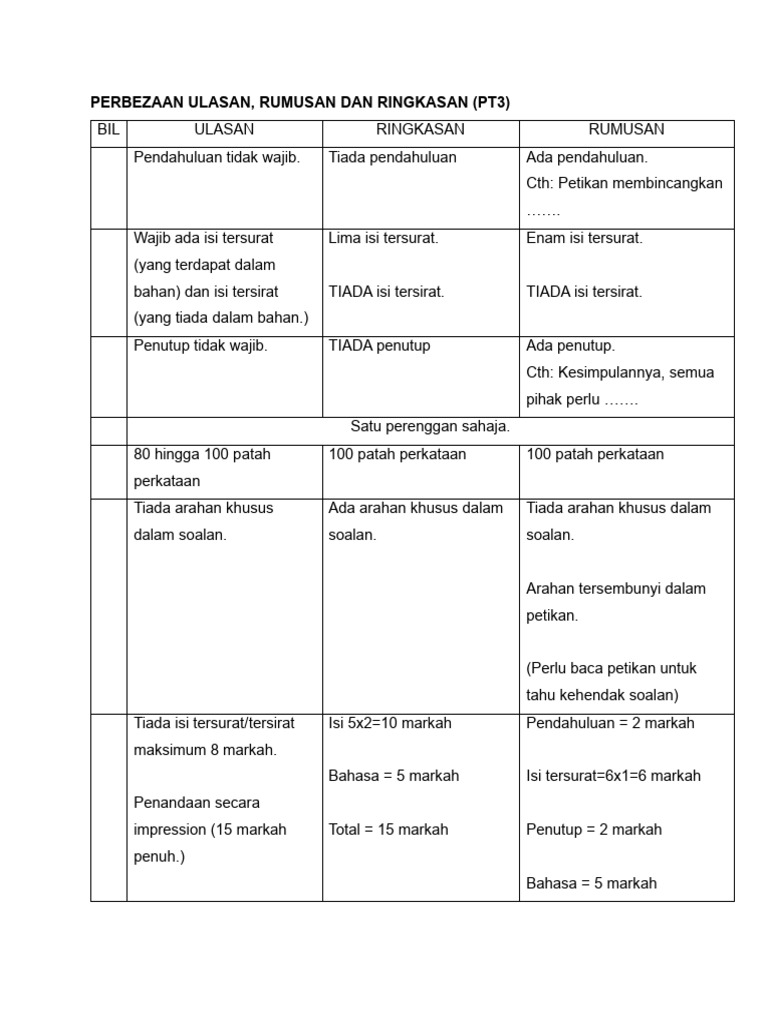 PERBEZAAN ULASAN, Rumusan, Ringkasan Pt3 | PDF
