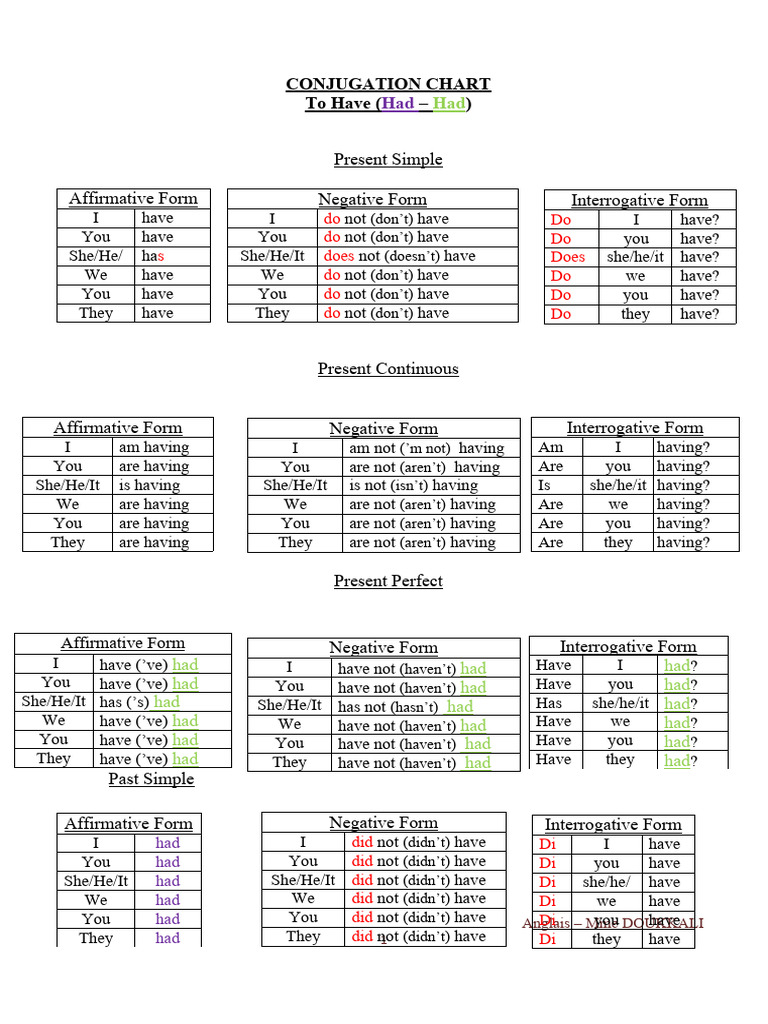 Conjugation of "Have" in English | PDF | Linguistics | Grammar