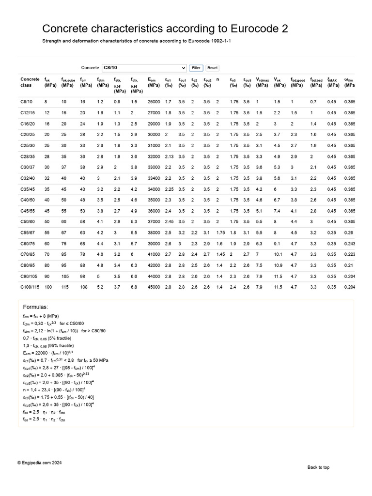 Concrete Characteristics According To Eurocode 2 | PDF