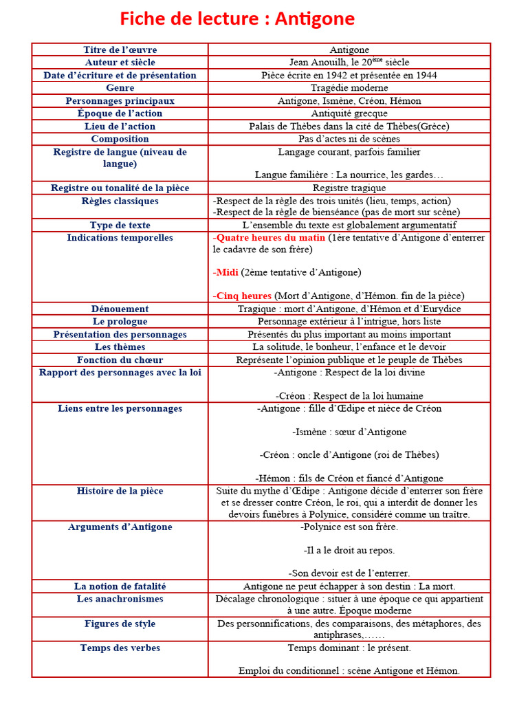 Fiche de Lecture. Antigone | PDF