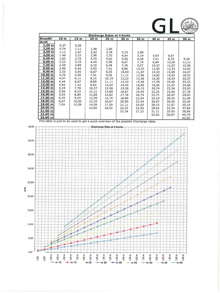 GL Discharge Rate Tables - Speed Charts | PDF