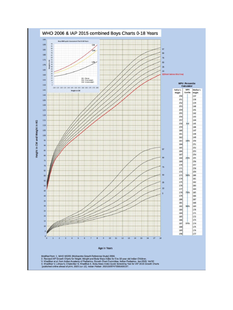 Iap Who Growth Charts 2021 | PDF