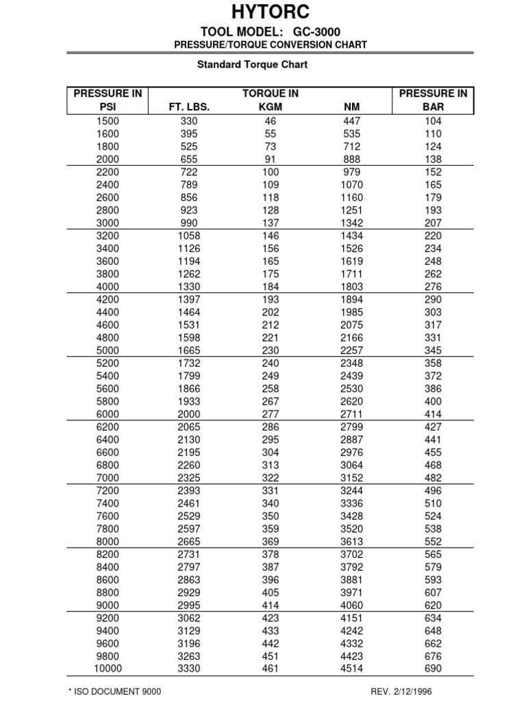 Hytorc Pressure-Torque Conversion Chart | PDF