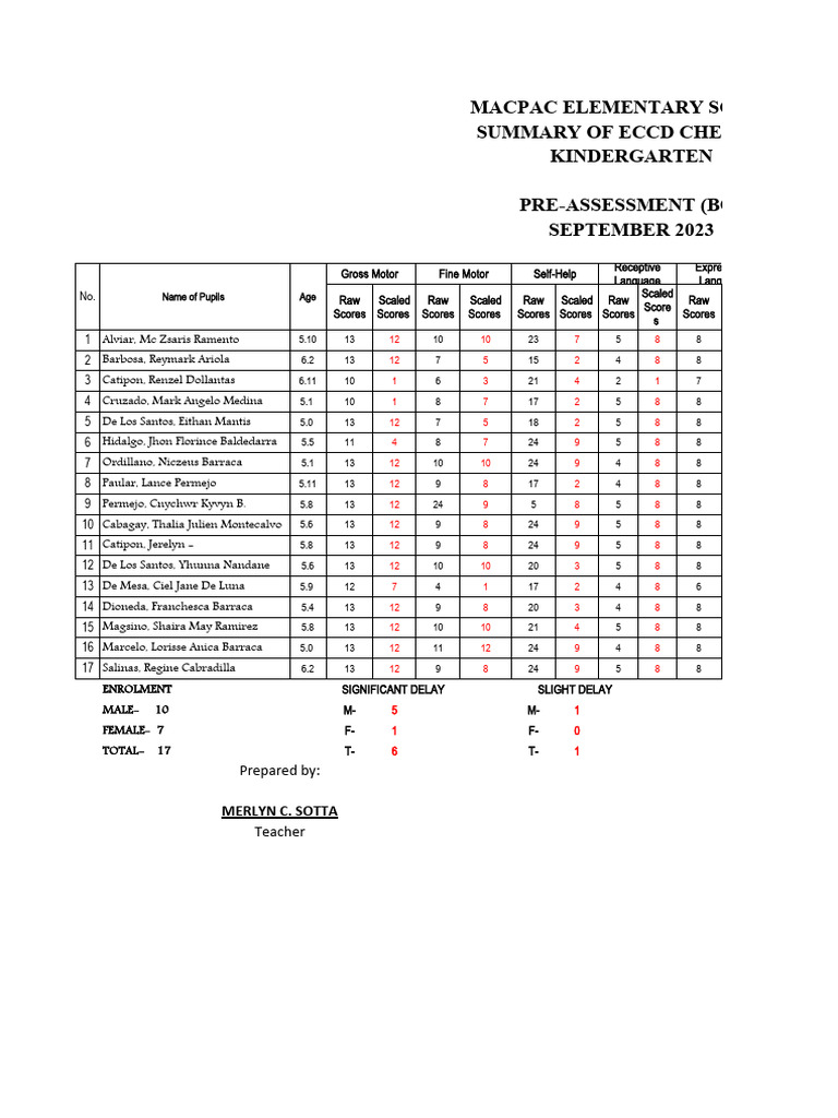 Macpac Es Mid Ecdc Summary 2023 2024 | PDF