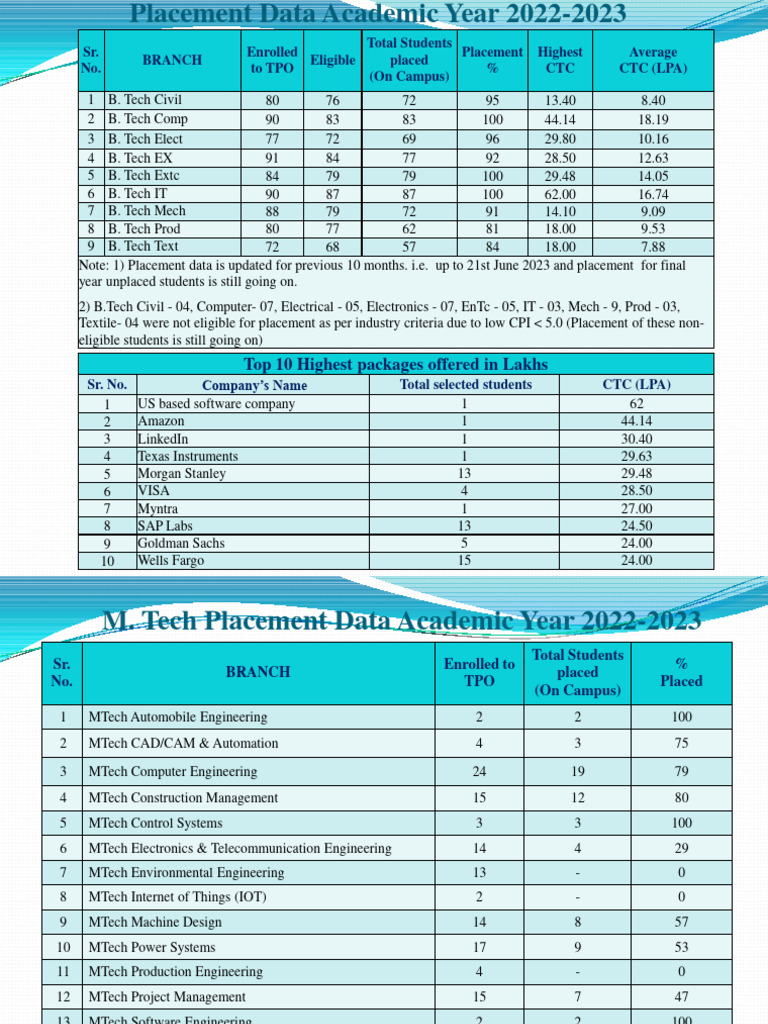 VJTI Placement Statistics 2022-2023 | PDF
