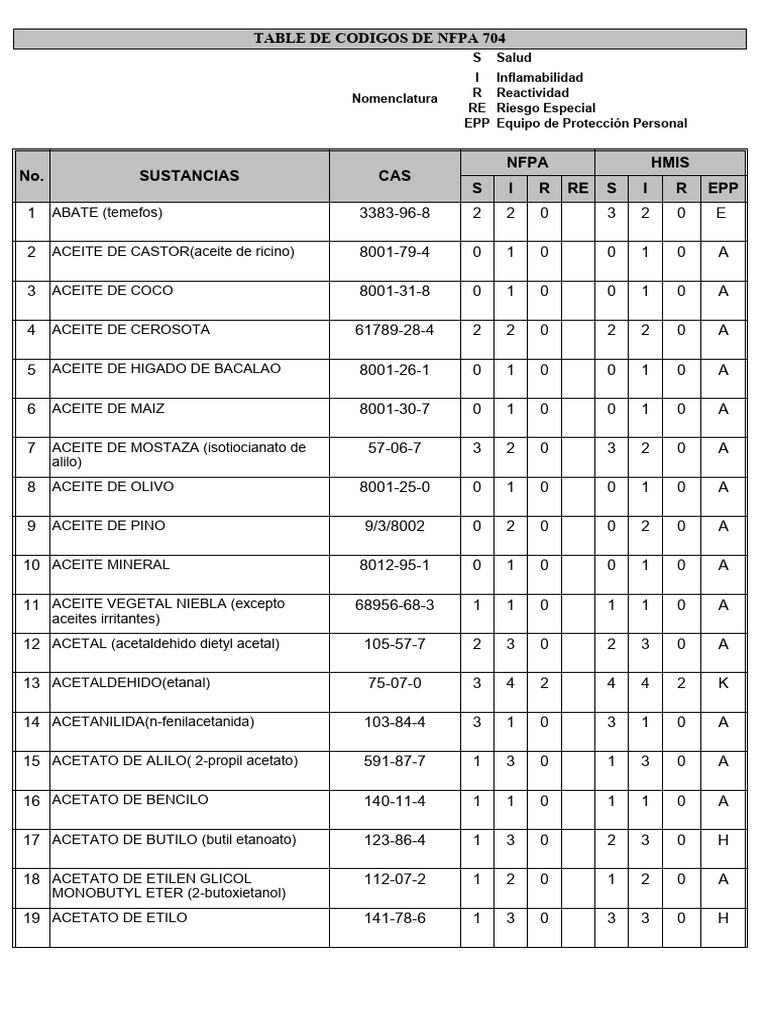 Tabla de Códigos de Sustancias Químicas NFPA 704 Ago06 | Descargar gratis PDF | Sustancias ...