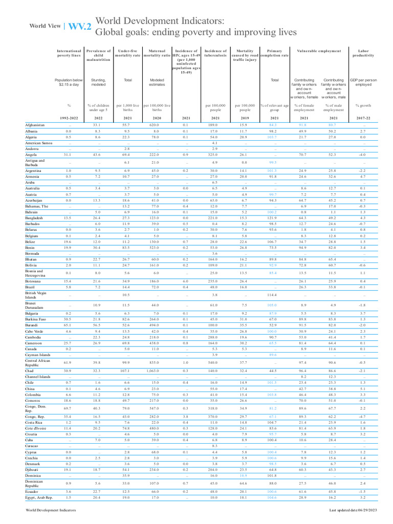 WV.2 Global Goals Ending Poverty and Improving Lives | PDF | Economies