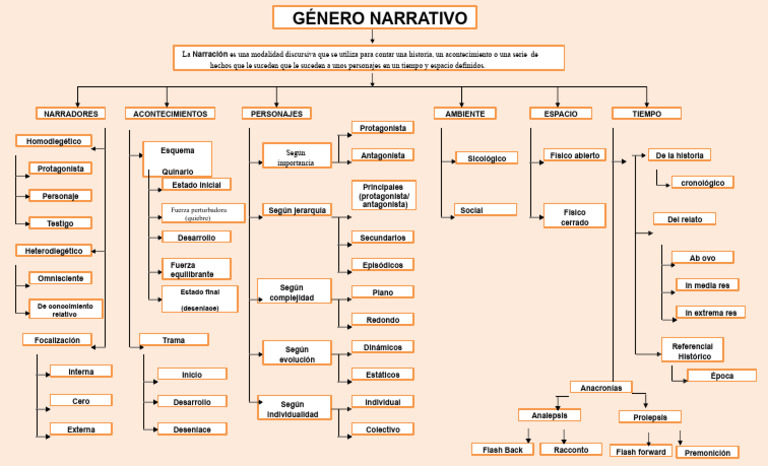 Mapa Conceptual Del Genero Narrativo 2 | Descargar gratis PDF ...