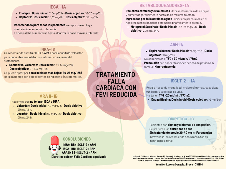 Tto Falla Cardiaca Fevi Reducida | PDF | Medicina CLINICA | Tratamientos médicos