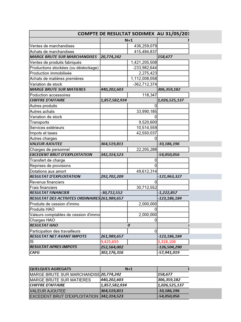 Compte de résultat Sodimex 2017 | PDF | Valeur ajoutée | Inventaire