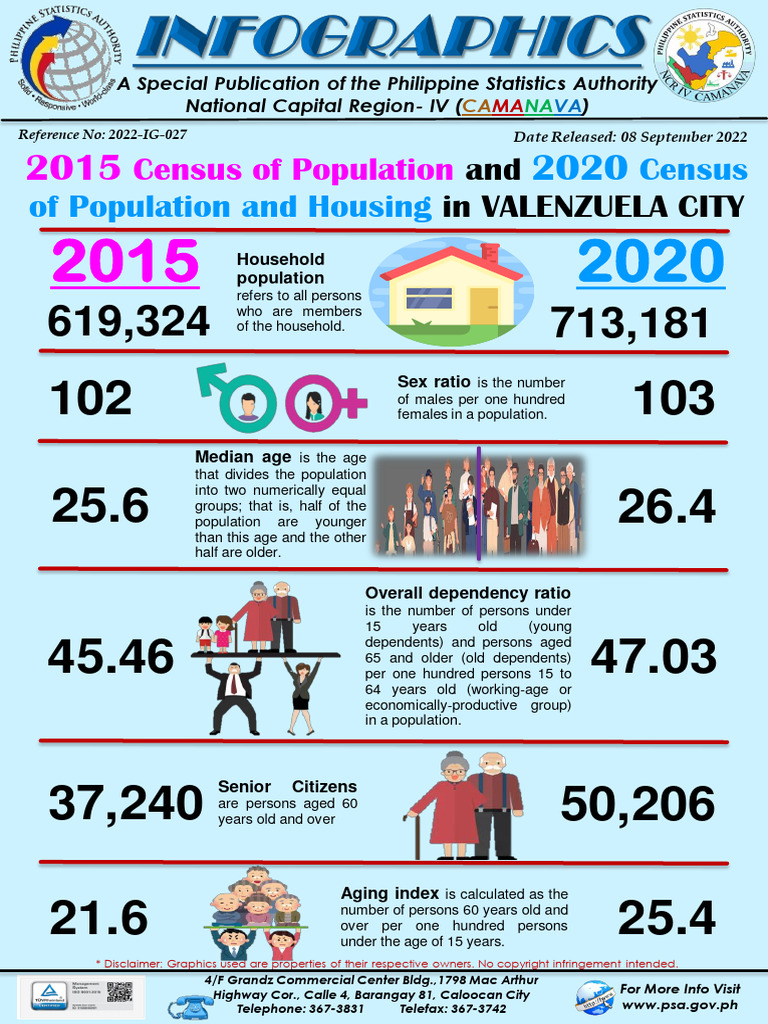 Infographics On 2015 POPCEN and 2020 CPH Selected Highlights-Valenzuela ...