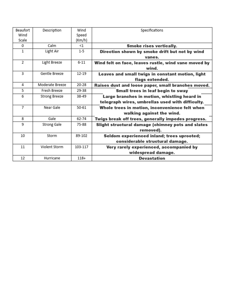 Beaufort Wind Scale | PDF