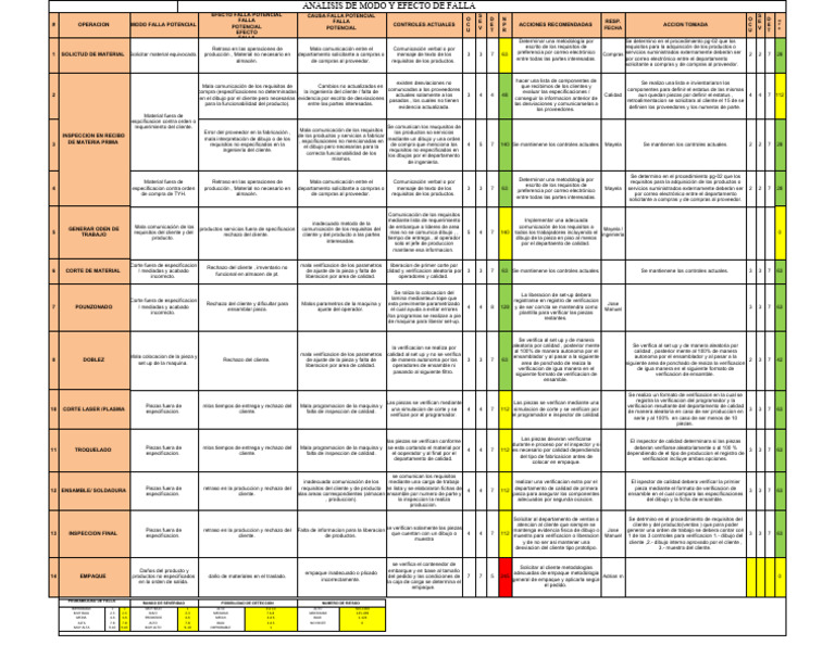 Formato de Amef Rev.02 | PDF | Comunicación