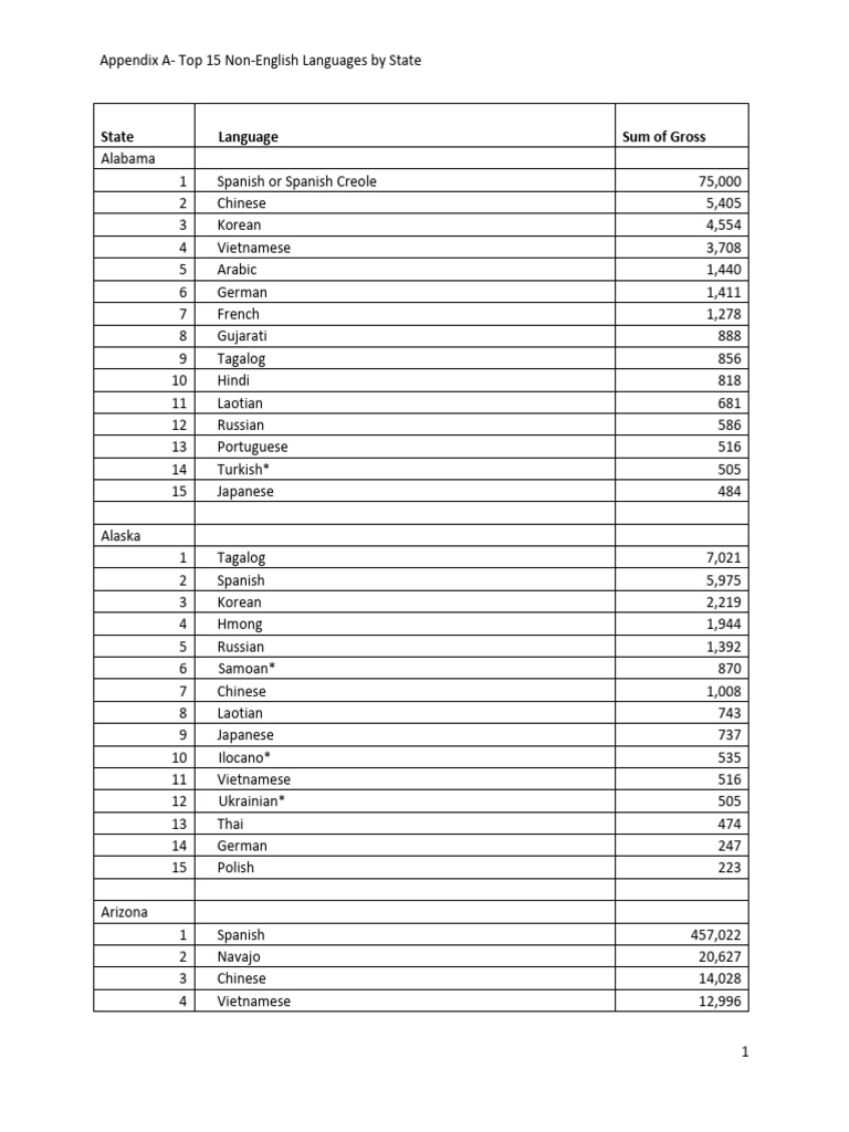 Appendix A Top 15 Non English by State MM 508 - Update12-20-16 | PDF ...