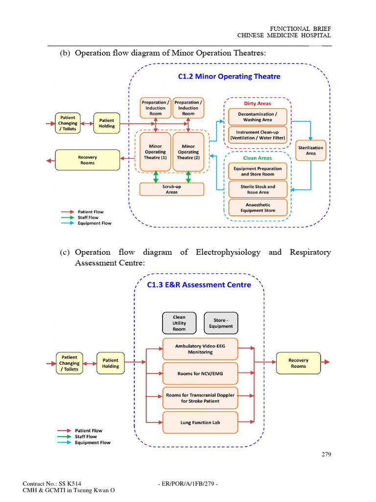 4-Operation Flow Diagram of Minor Operation Theatres (ER) | PDF