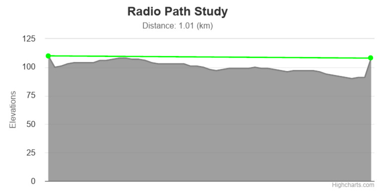 Radio Path Study | PDF