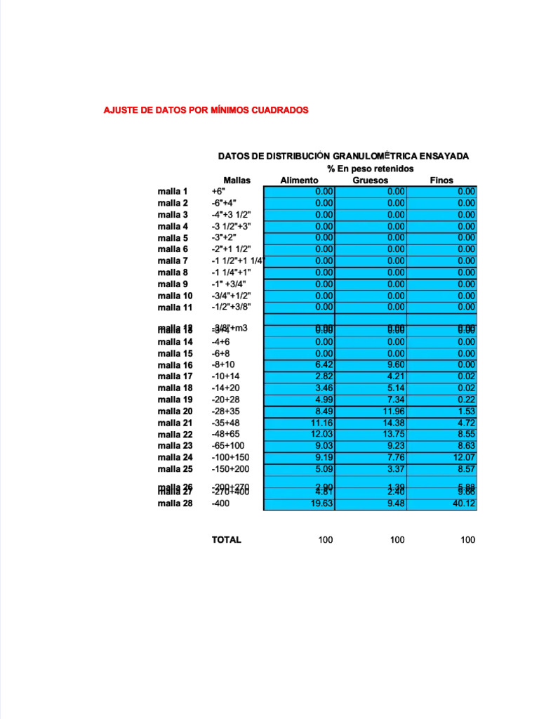 PDF Analisis de Distribucion Granulometrica de Alimentos Mediante El Metodo de Ajuste de Datos ...