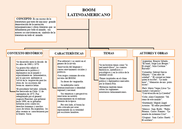 Mapa Conceptual Del Boom Latinoamericano 3 | PDF