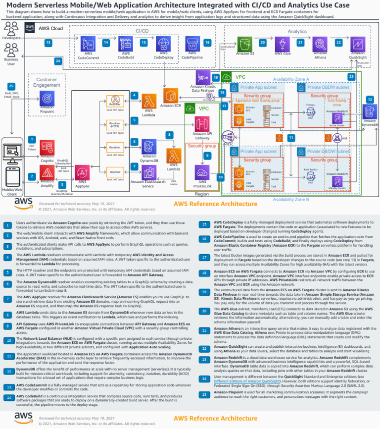 Serverless App Architecture with CI/CD | PDF | Amazon Web Services | Computer Engineering